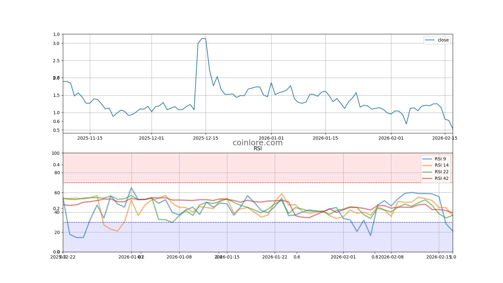 Grape RSI indicator