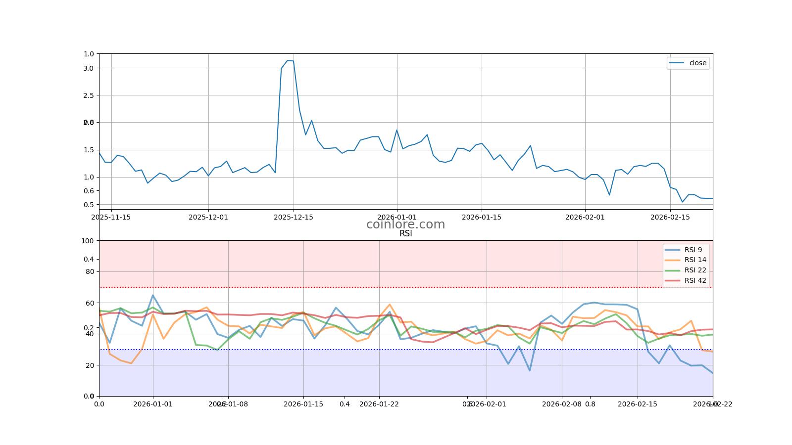 Grape RSI indicator