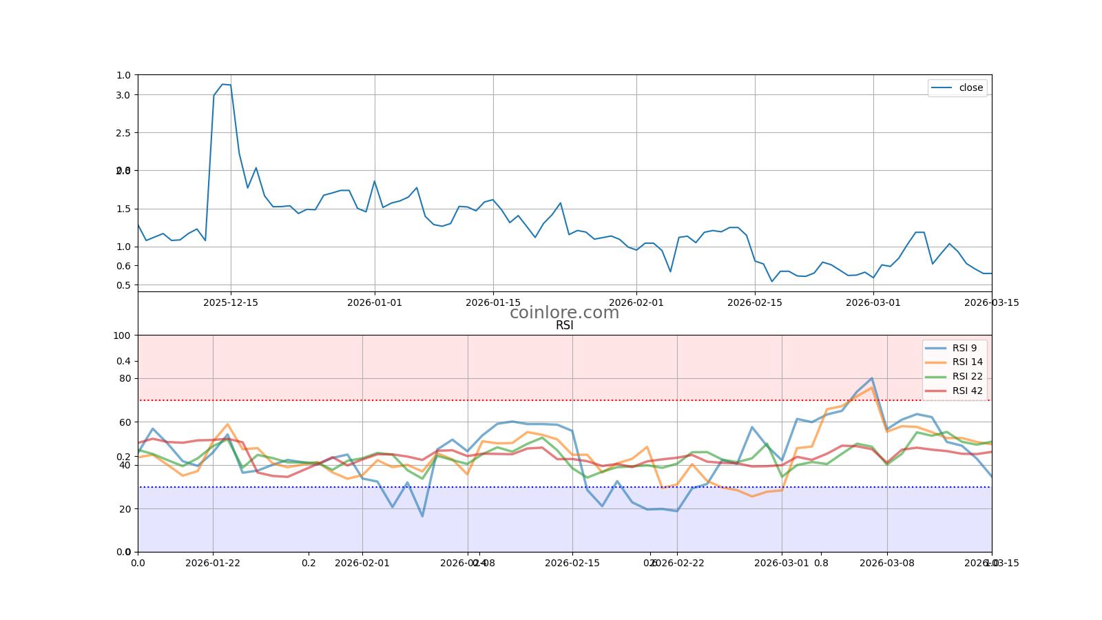 Grape RSI indicator