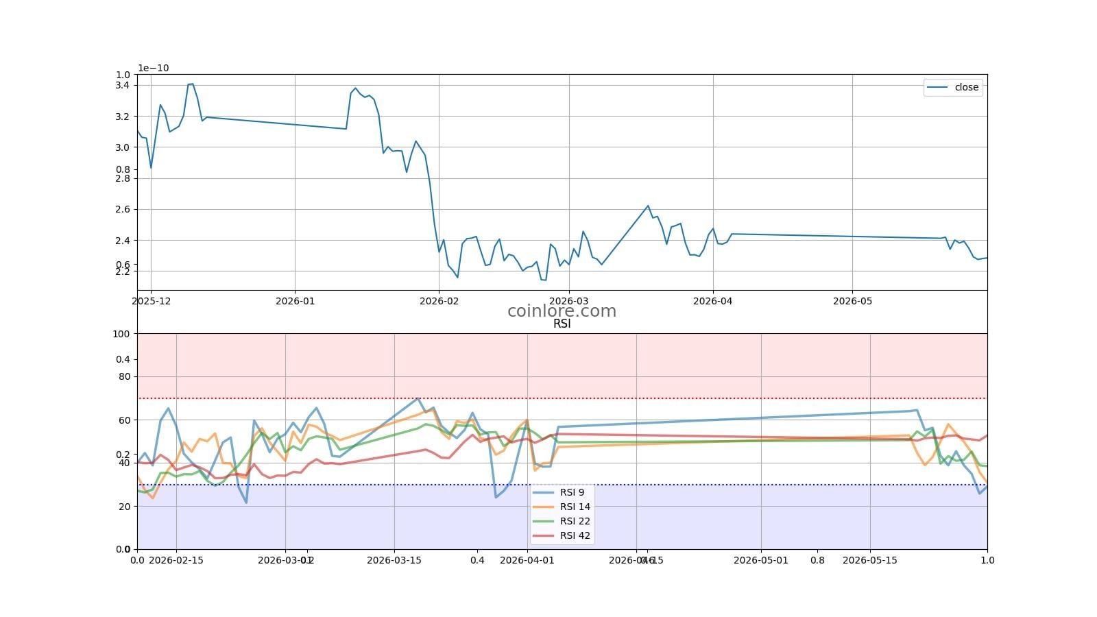 Grapefruit Coin RSI indicator