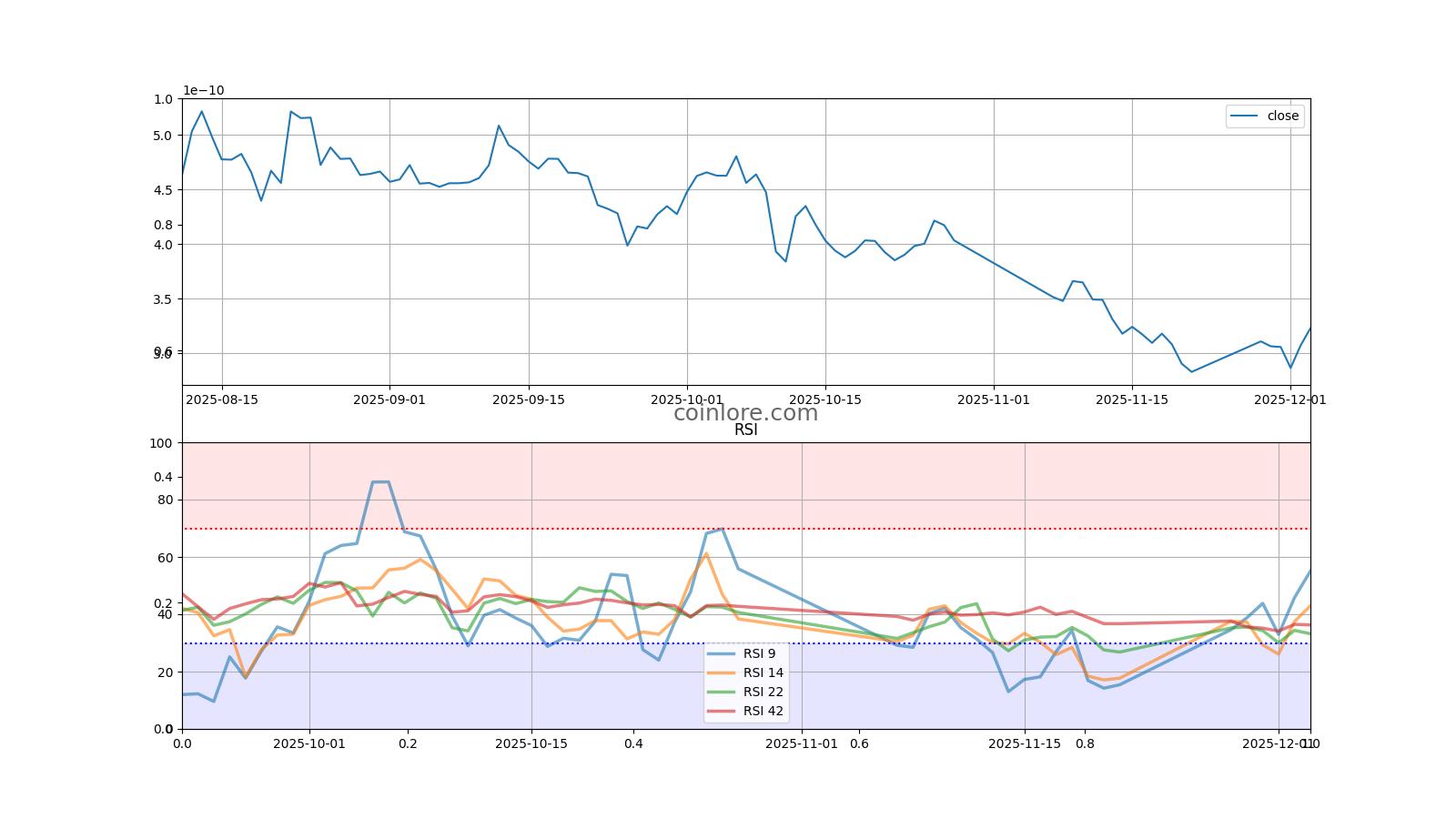 Grapefruit Coin RSI indicator