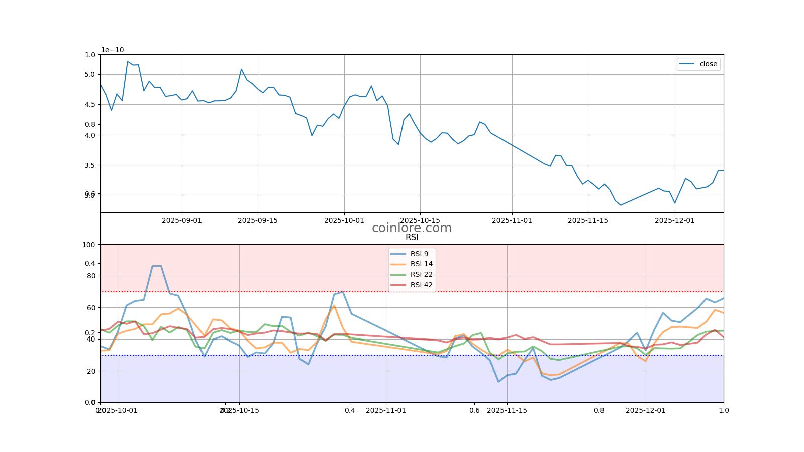 Grapefruit Coin RSI indicator