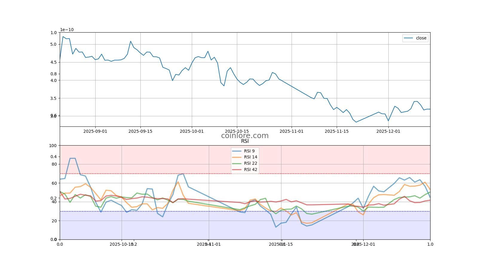 Grapefruit Coin RSI indicator