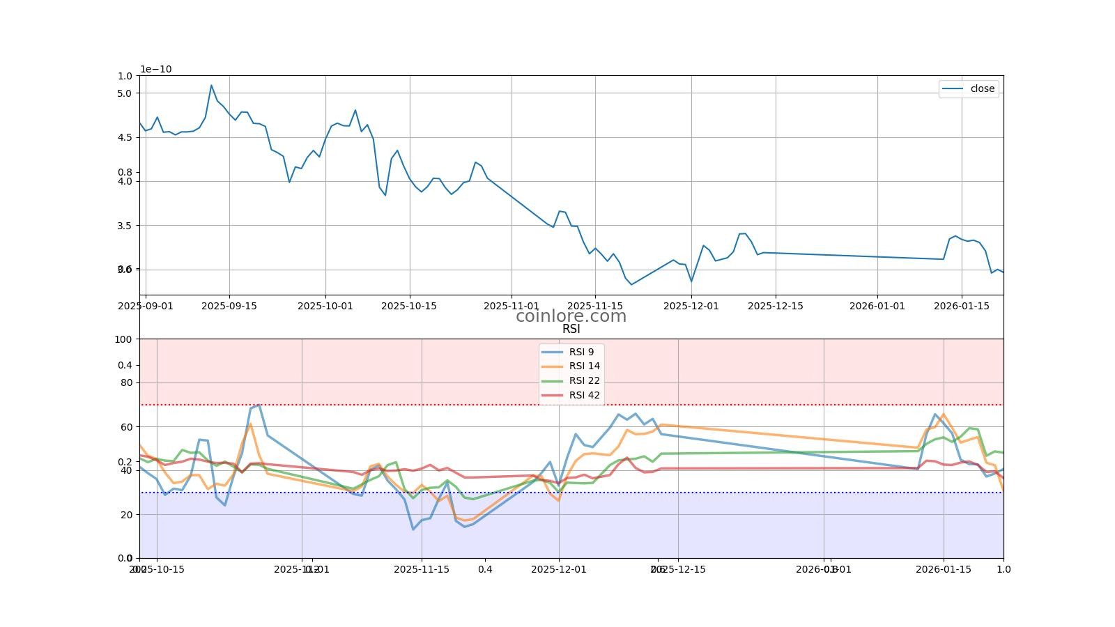 Grapefruit Coin RSI indicator