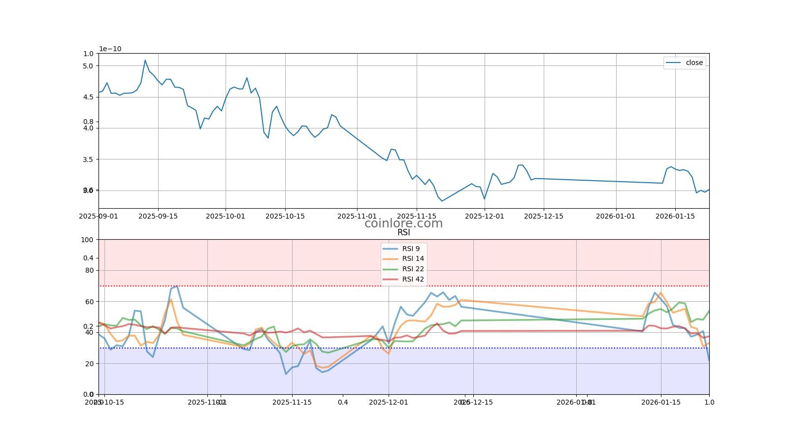 Grapefruit Coin RSI indicator