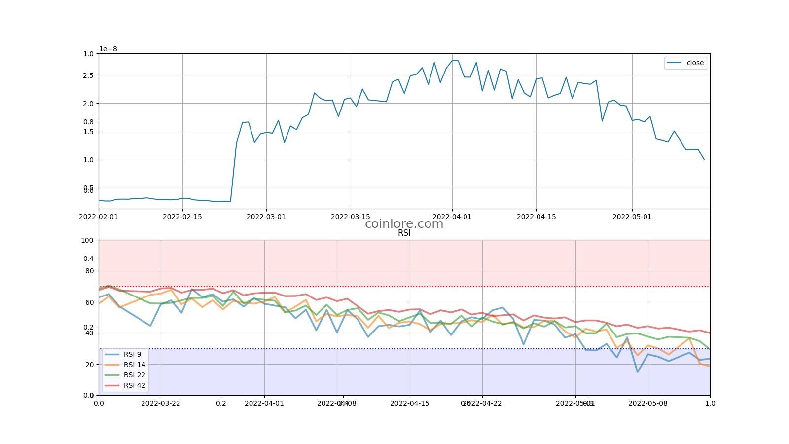 Grapefruit Coin RSI indicator