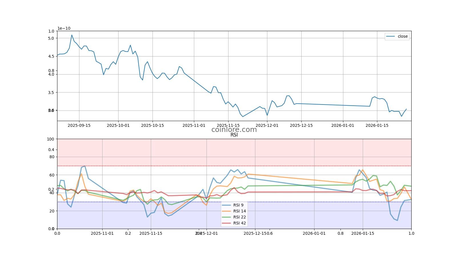 Grapefruit Coin RSI indicator
