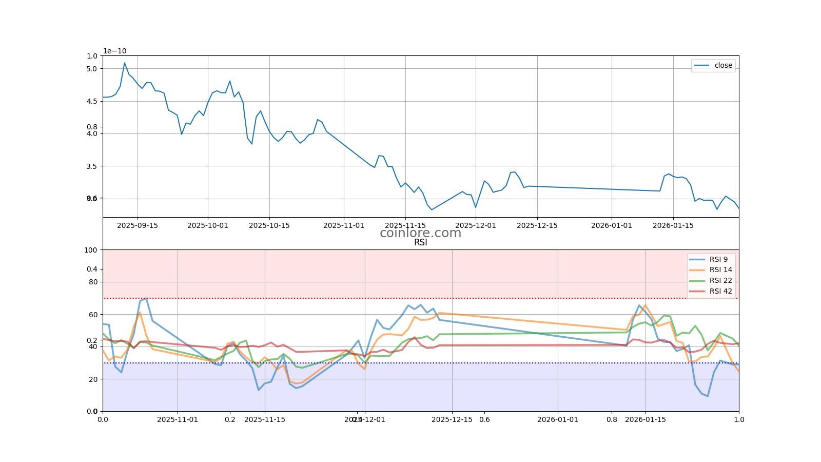 Grapefruit Coin RSI indicator