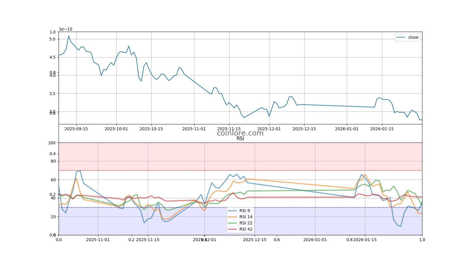 Grapefruit Coin RSI indicator