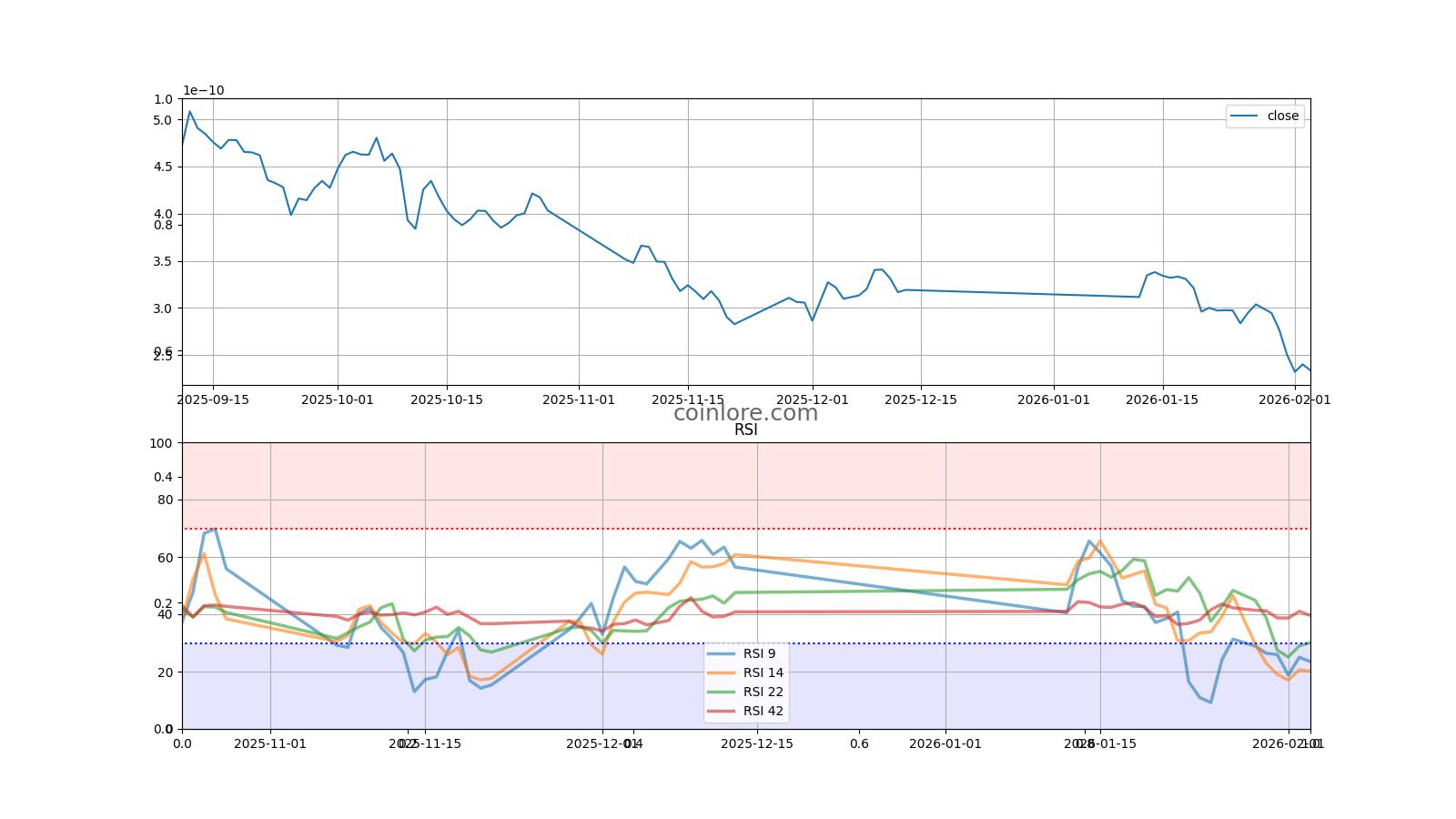 Grapefruit Coin RSI indicator