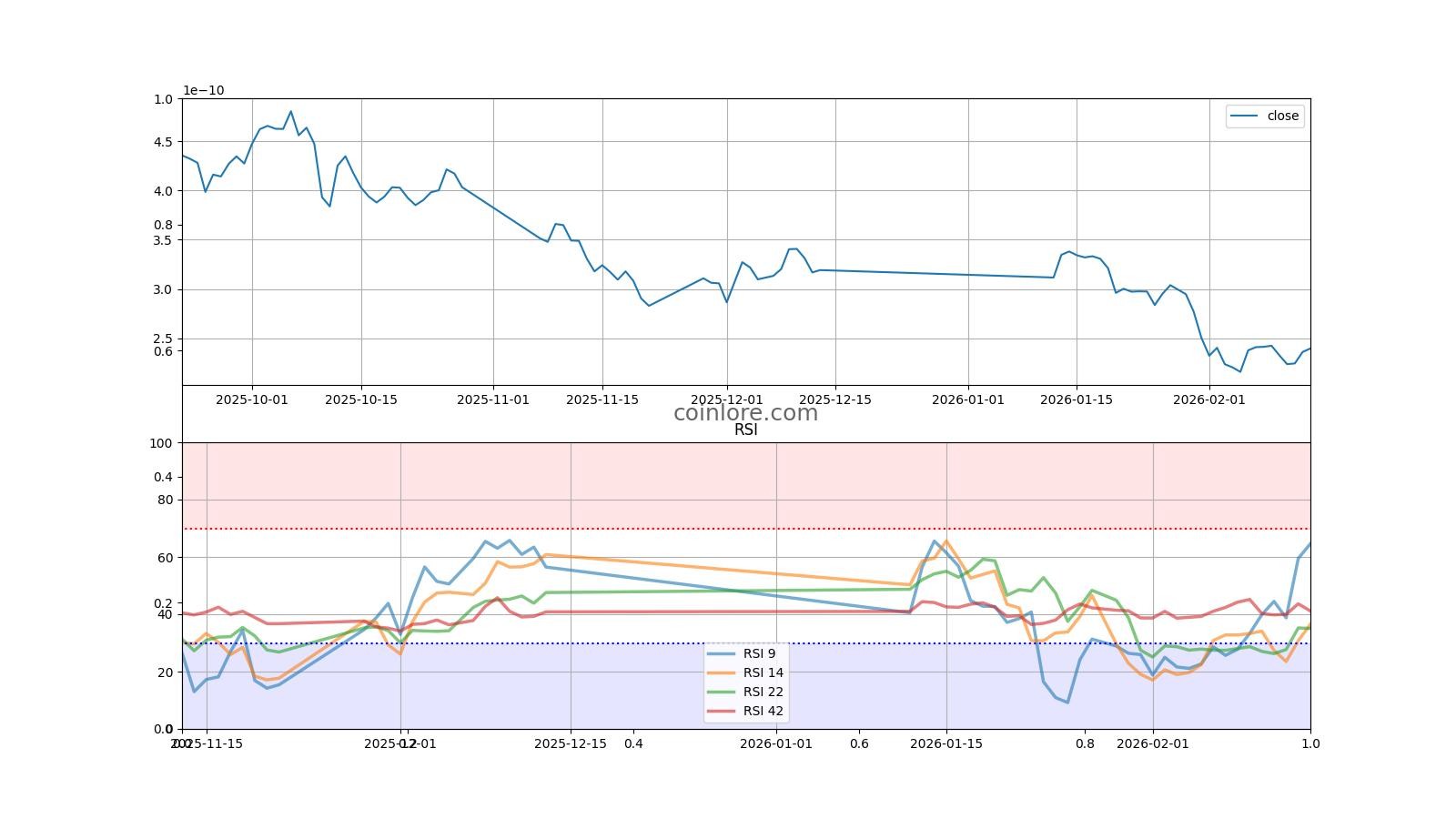 Grapefruit Coin RSI indicator