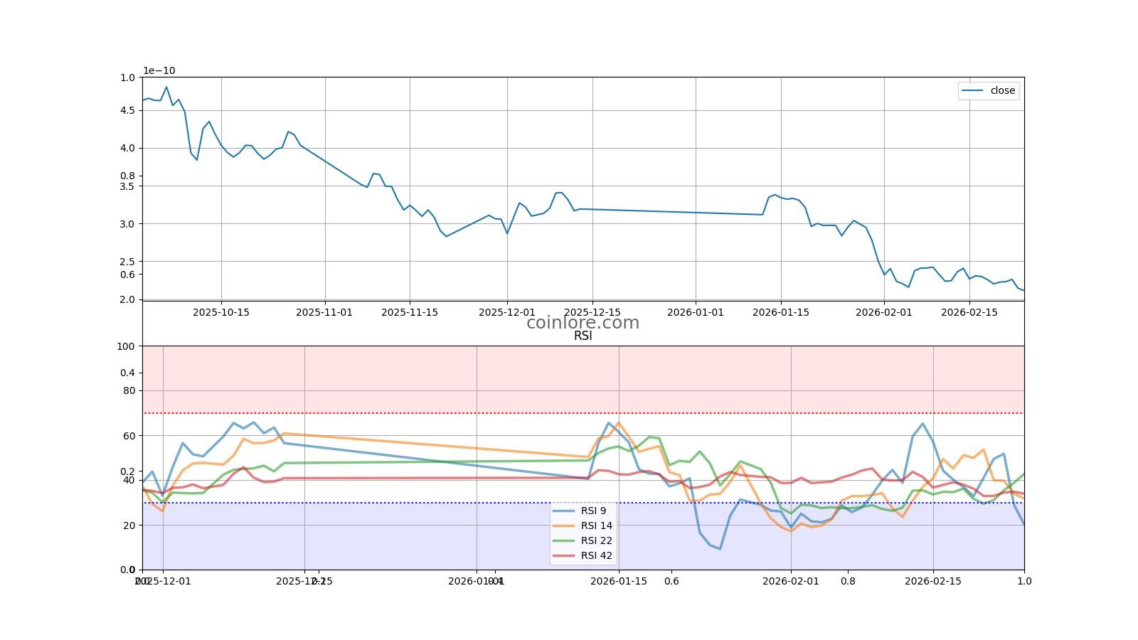 Grapefruit Coin RSI indicator