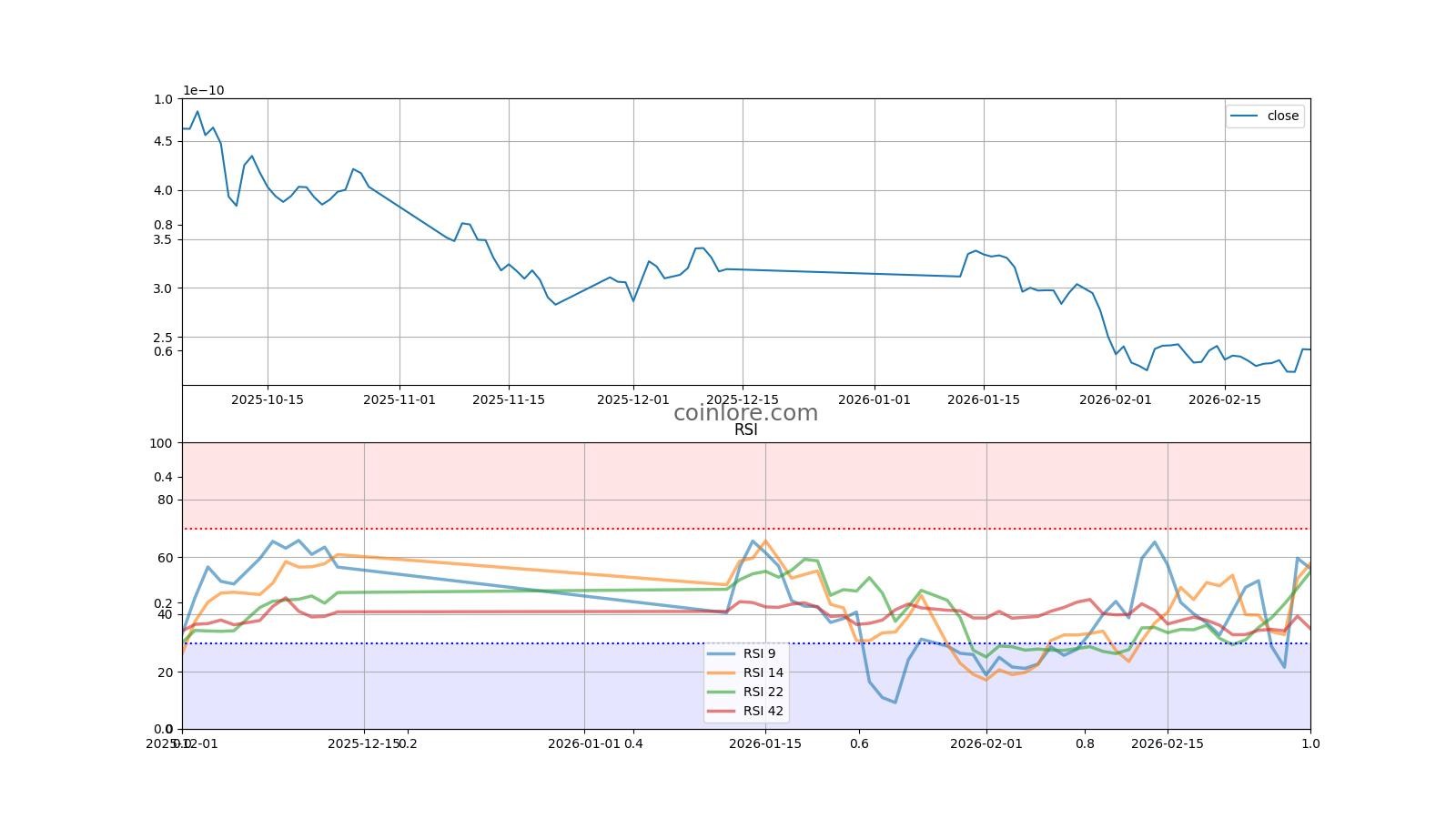 Grapefruit Coin RSI indicator