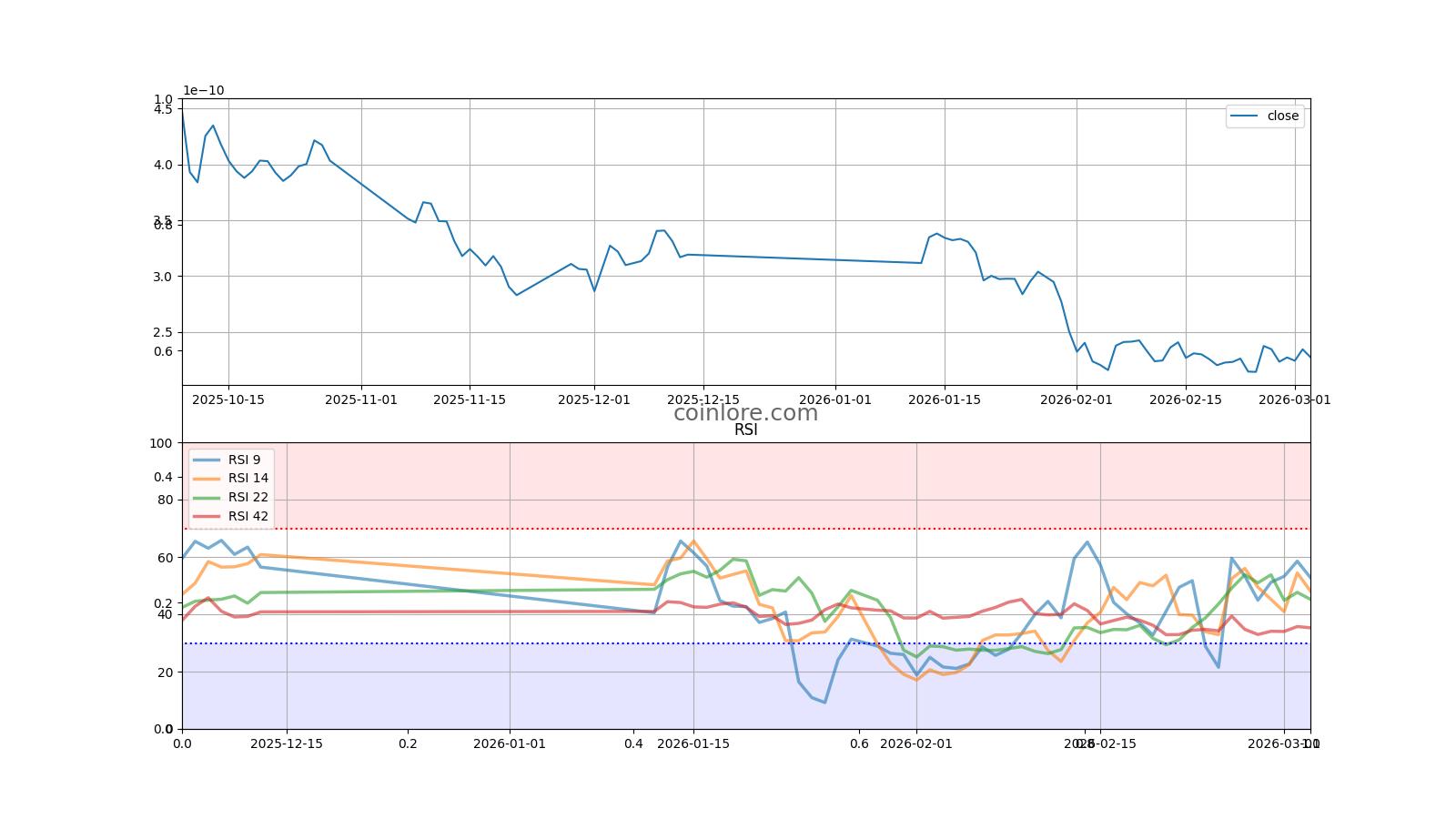 Grapefruit Coin RSI indicator