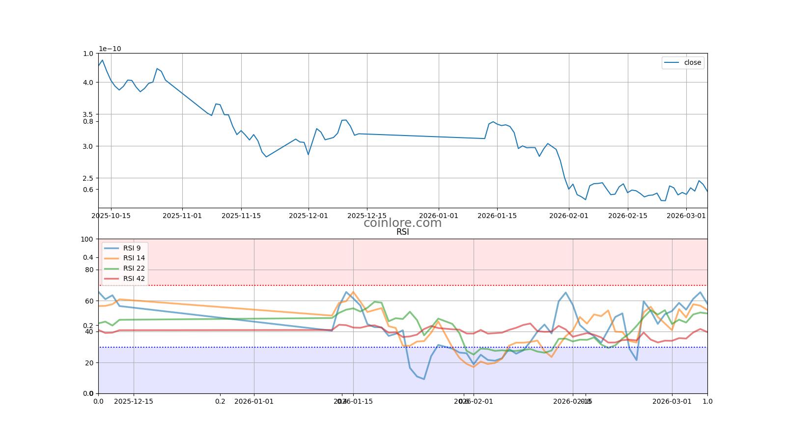 Grapefruit Coin RSI indicator