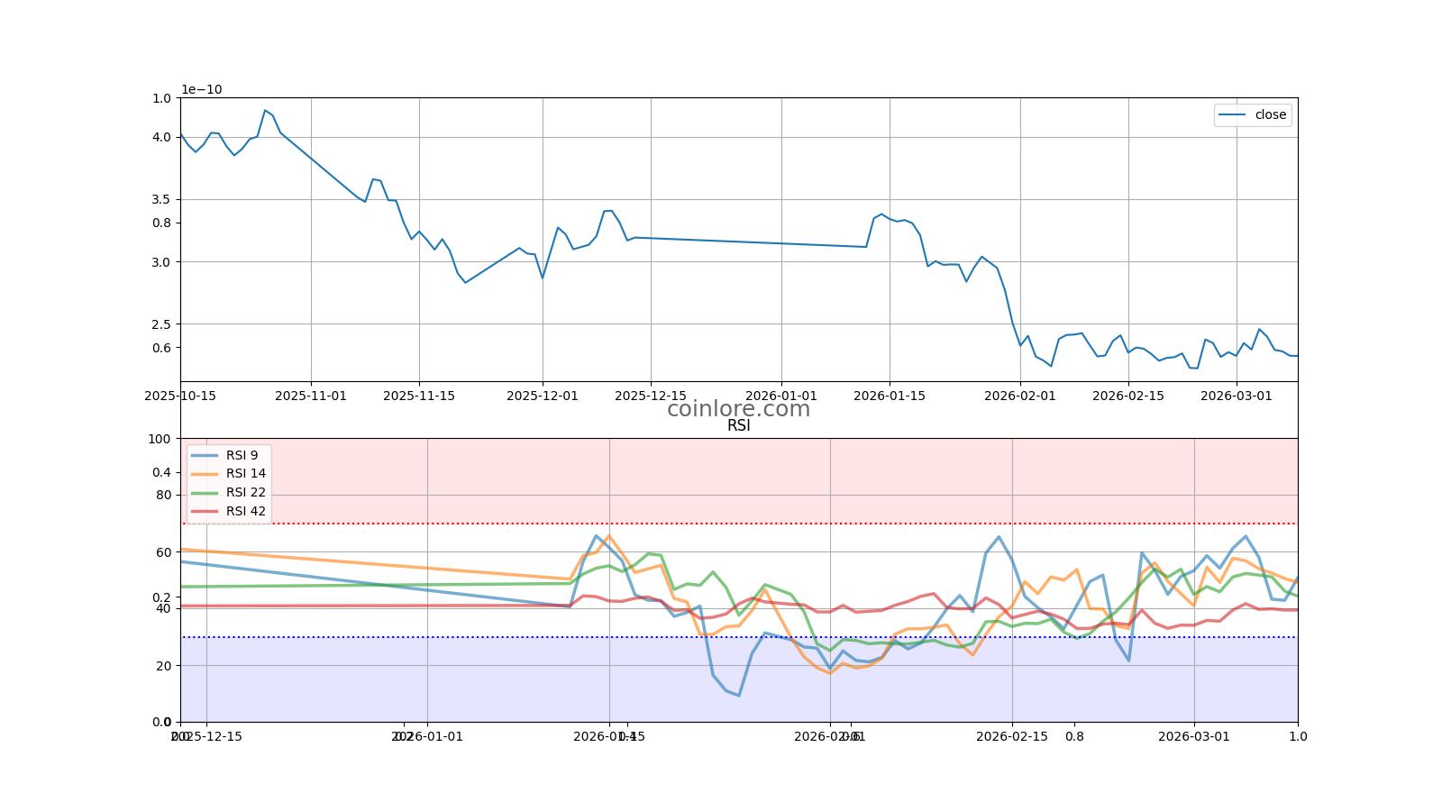 Grapefruit Coin RSI indicator