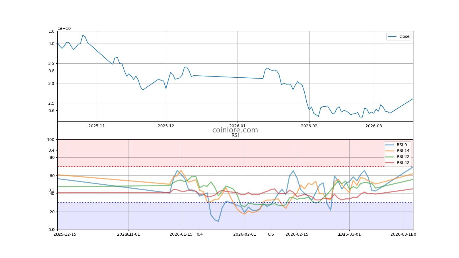 Grapefruit Coin RSI indicator
