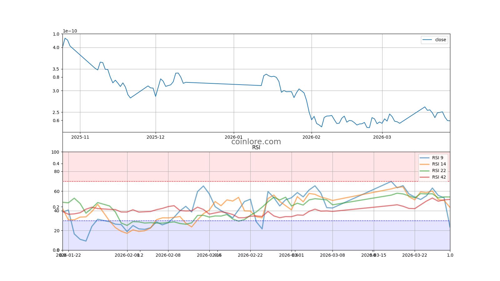 Grapefruit Coin RSI indicator