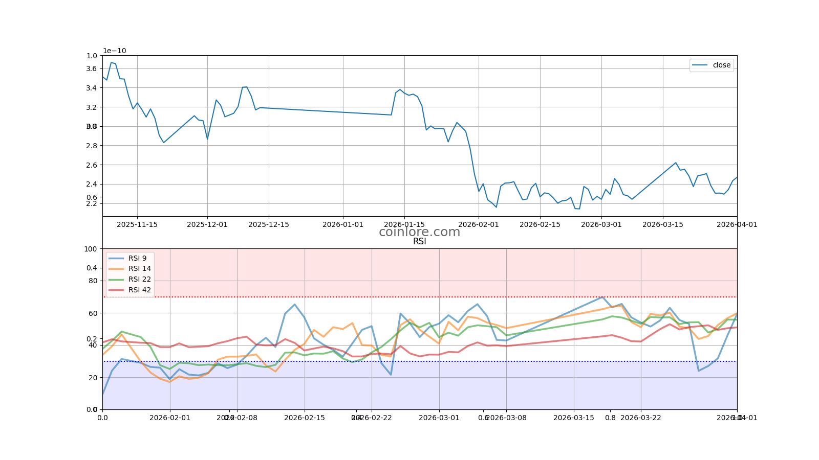 Grapefruit Coin RSI indicator