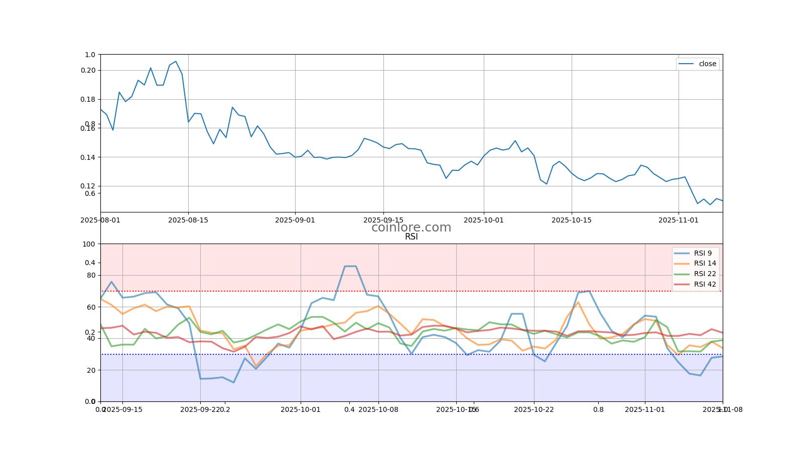 Graphite Network RSI indicator