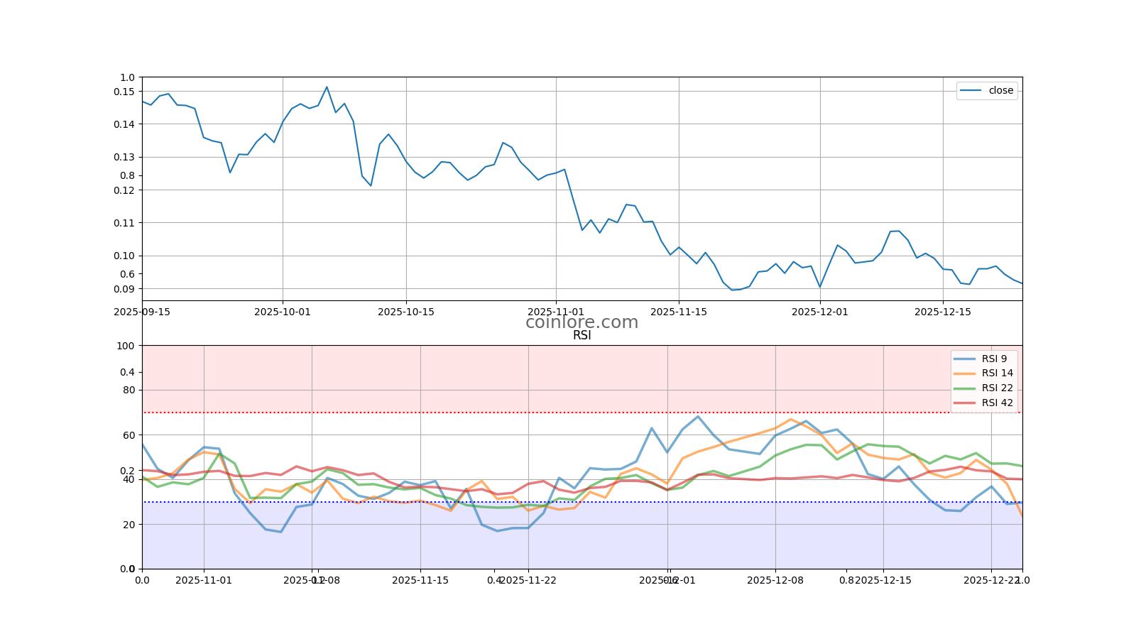 Graphite Network RSI indicator