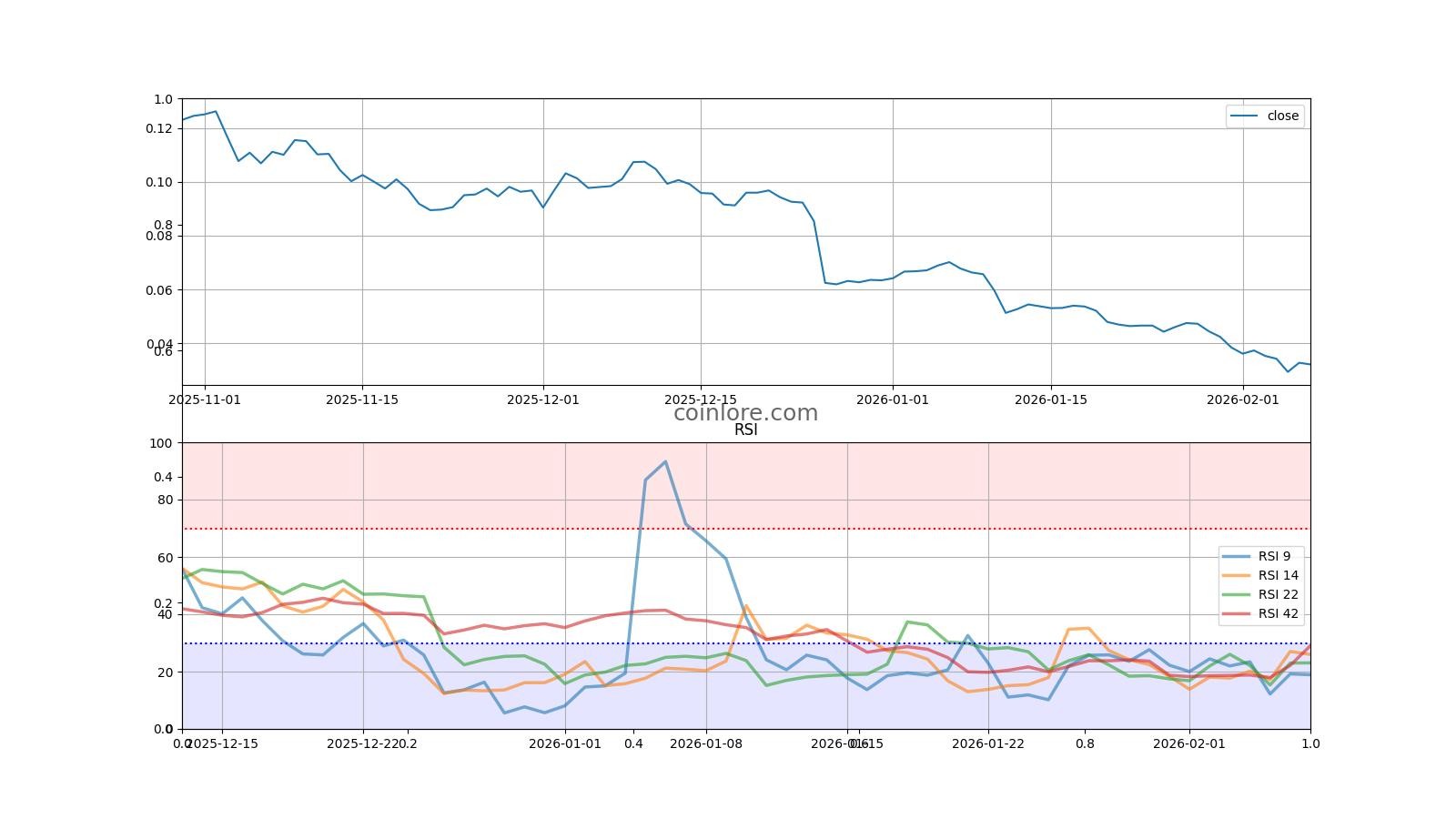 Graphite Network RSI indicator