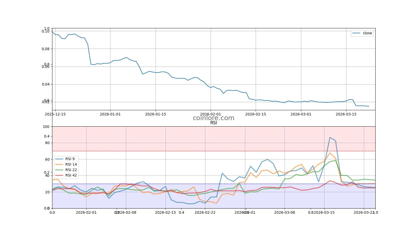 Graphite Network RSI indicator