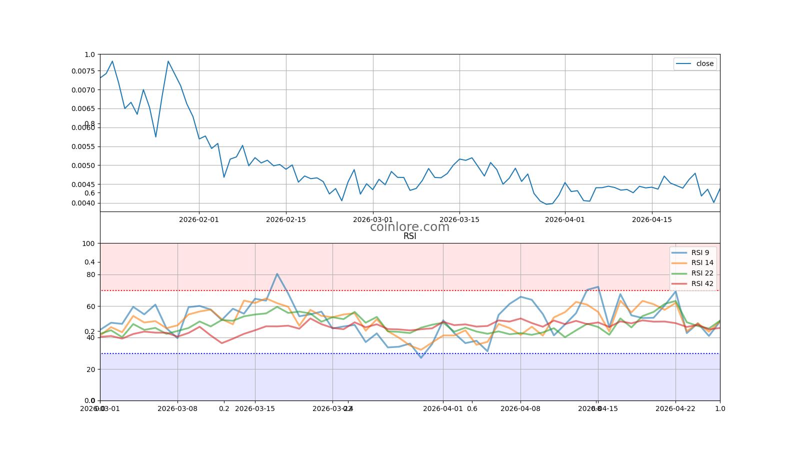 GraphLinq Protocol RSI indicator