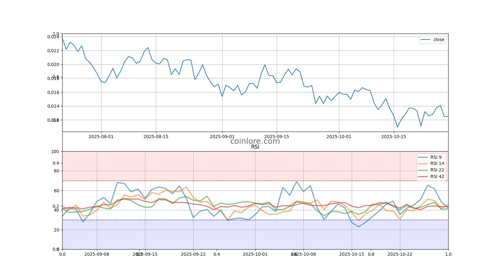 GraphLinq Protocol RSI indicator