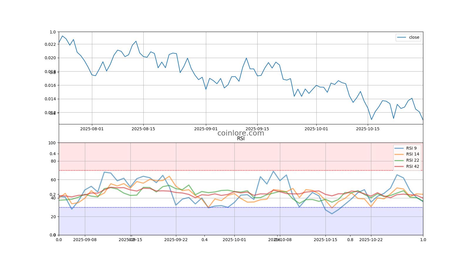GraphLinq Protocol RSI indicator