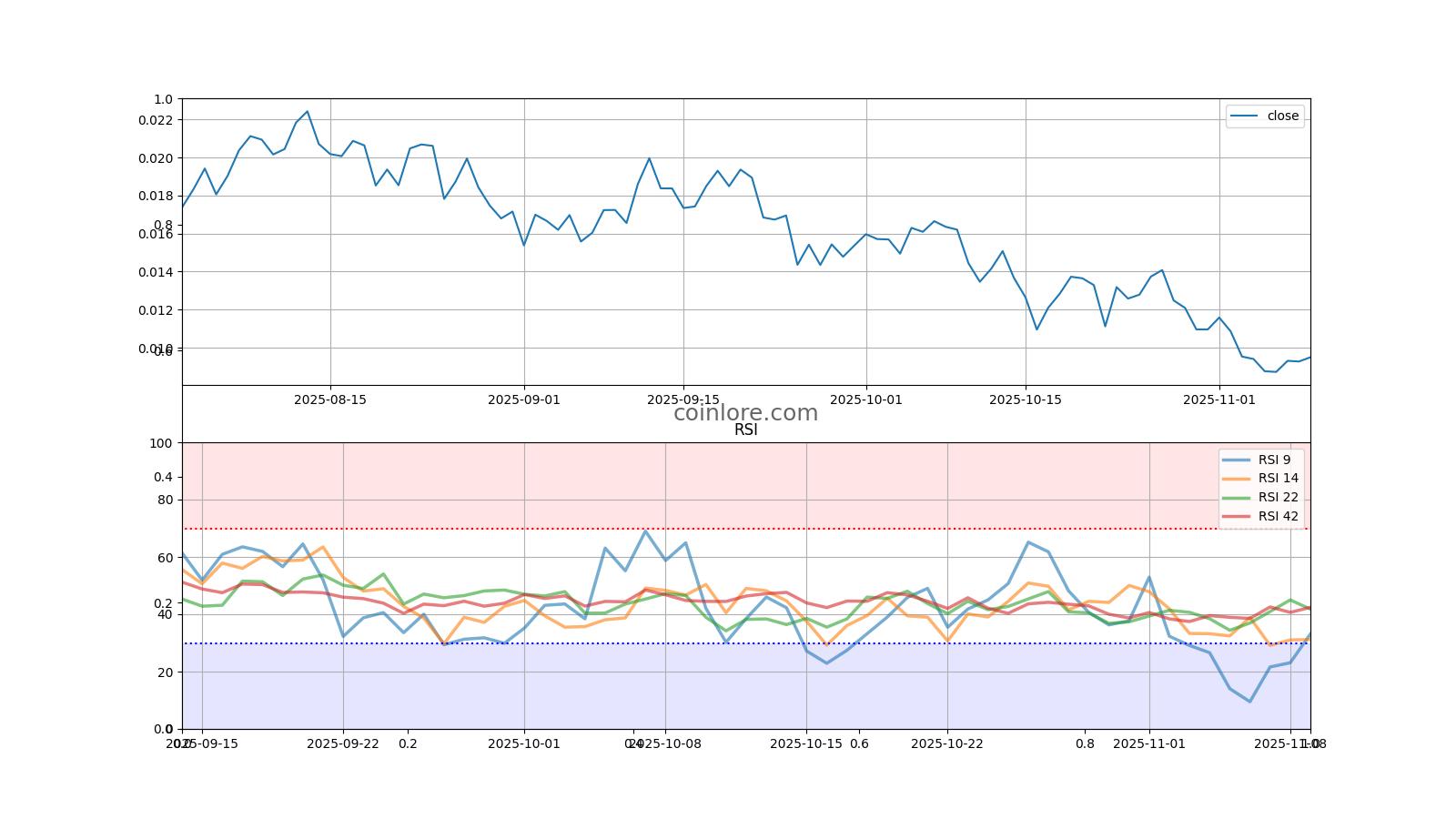 GraphLinq Protocol RSI indicator