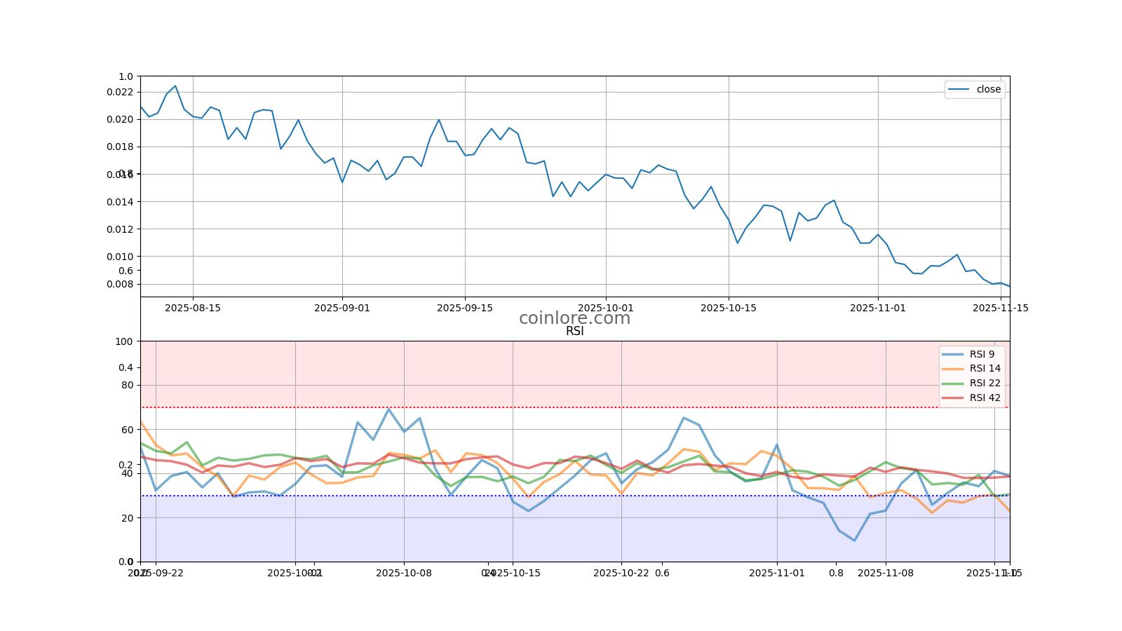 GraphLinq Protocol RSI indicator