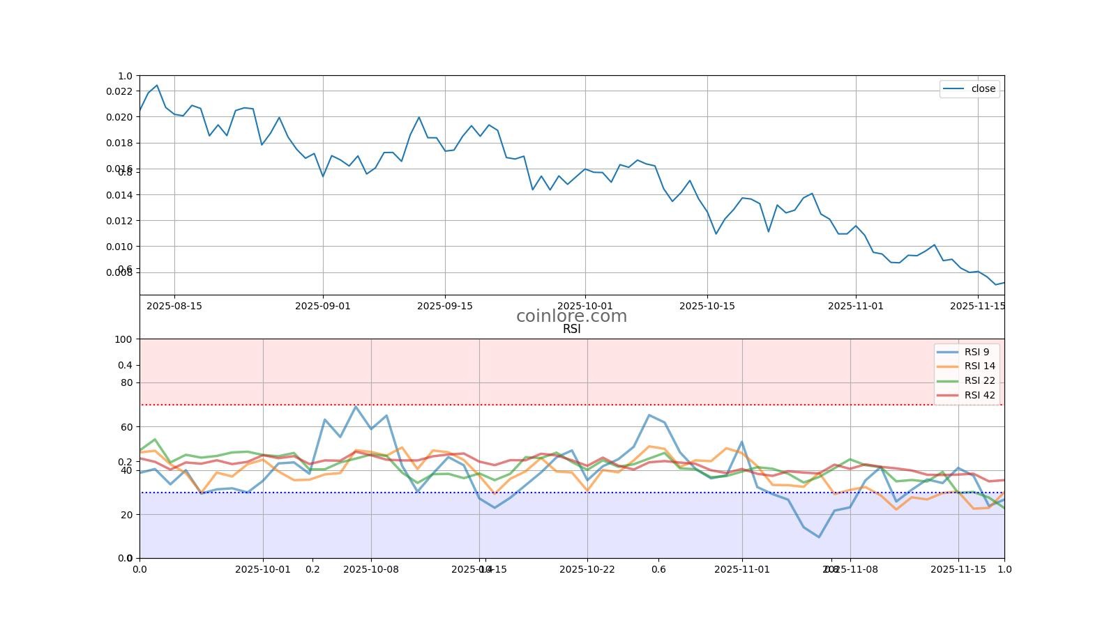 GraphLinq Protocol RSI indicator