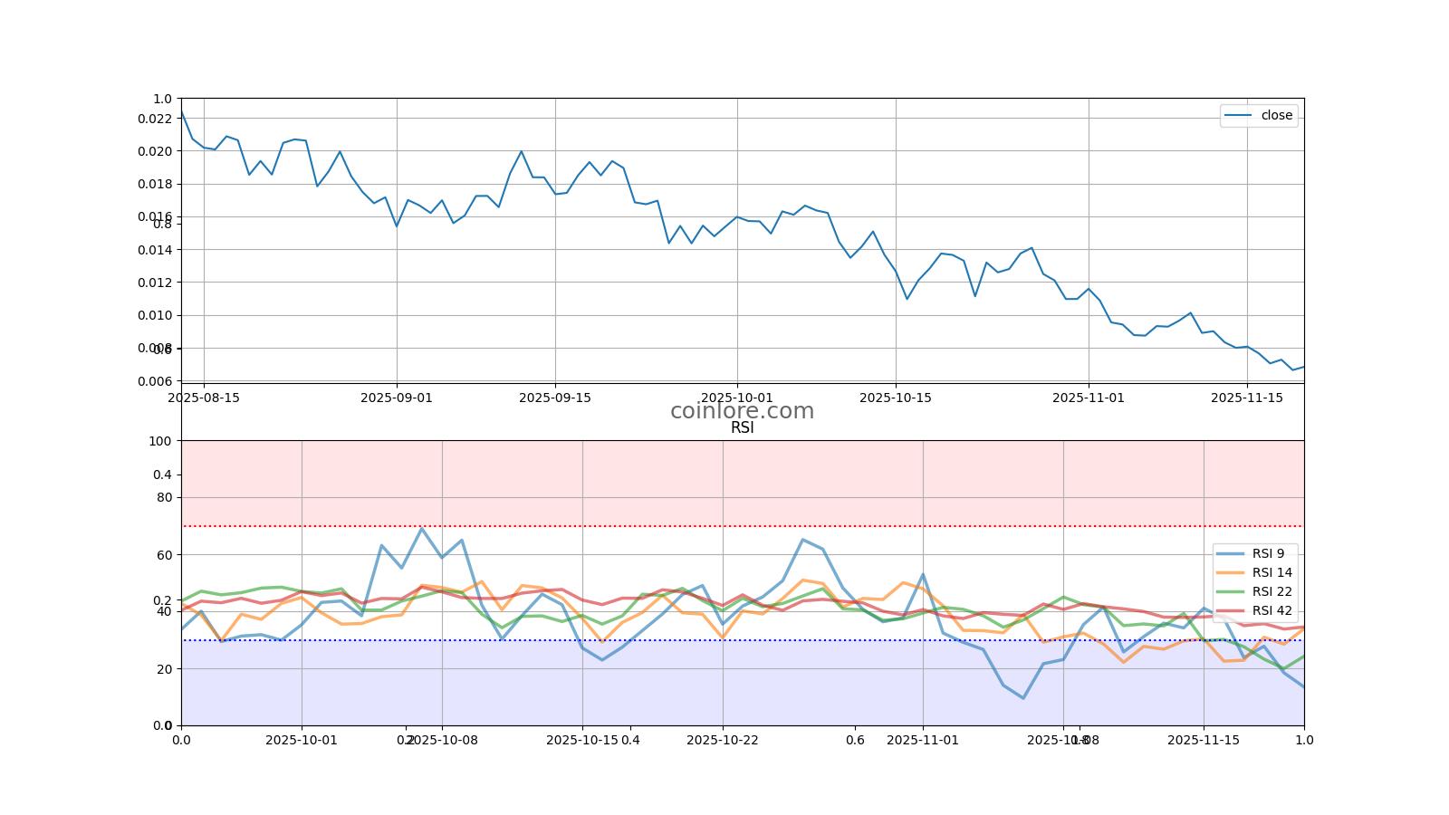 GraphLinq Protocol RSI indicator