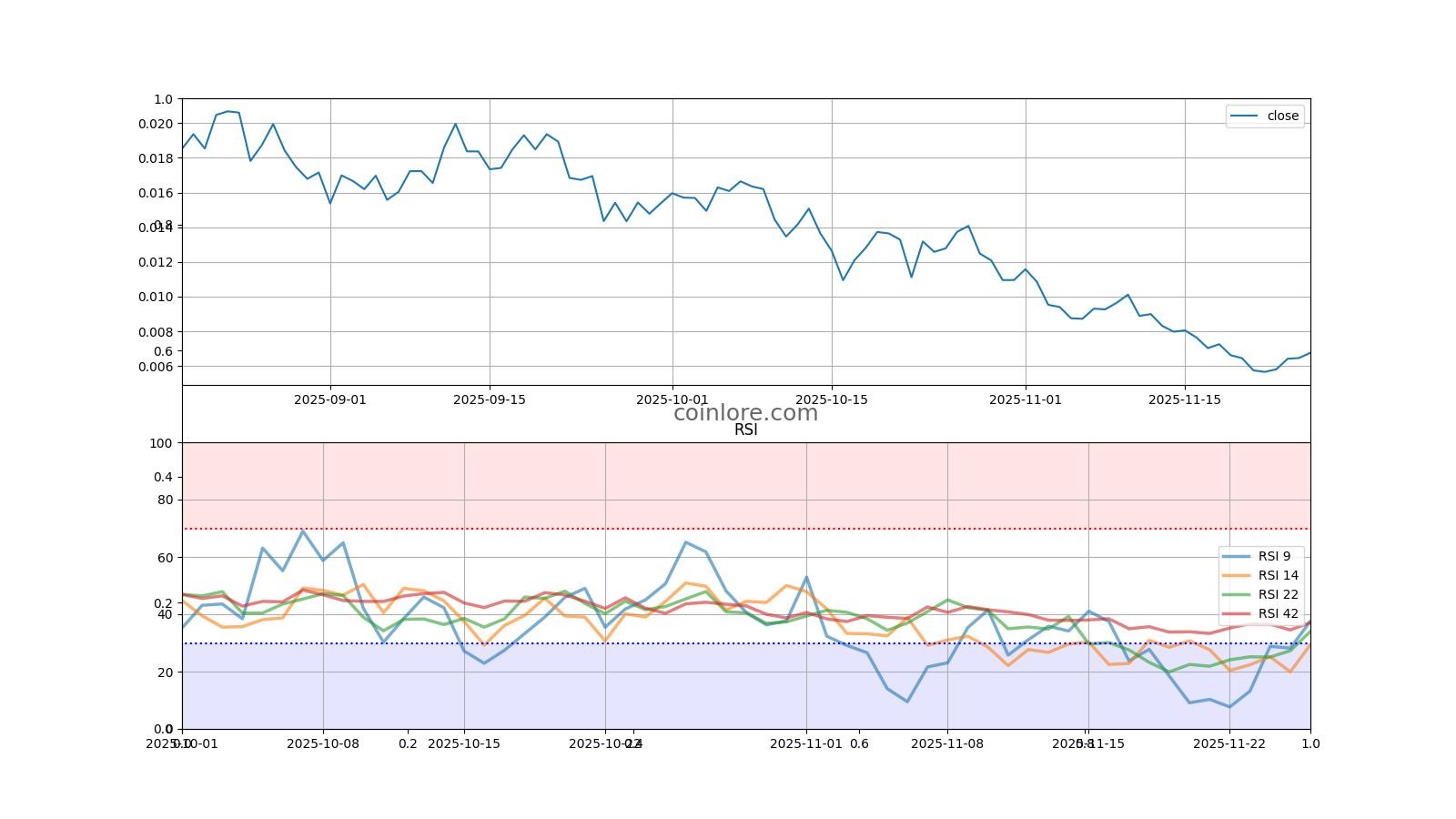 GraphLinq Protocol RSI indicator