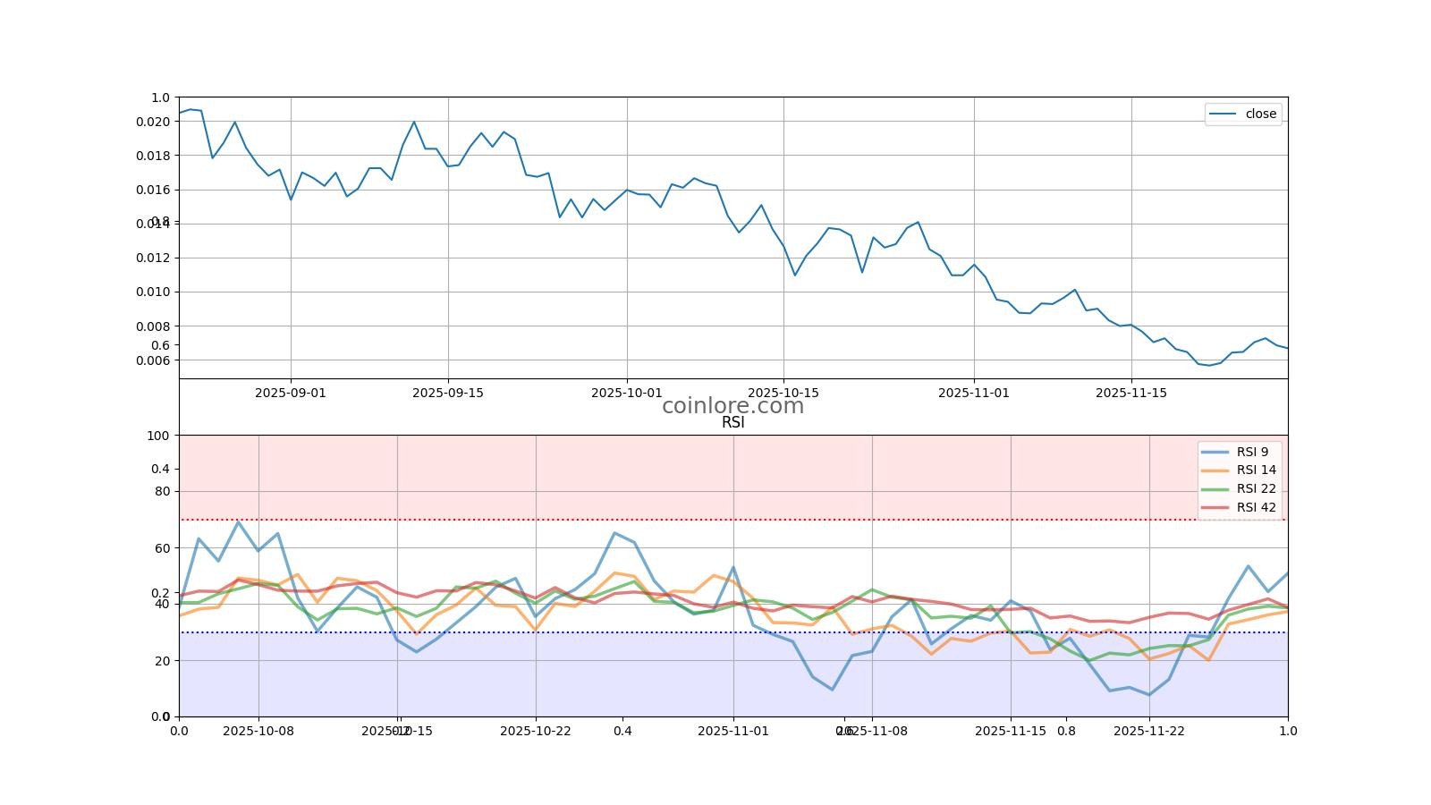 GraphLinq Protocol RSI indicator