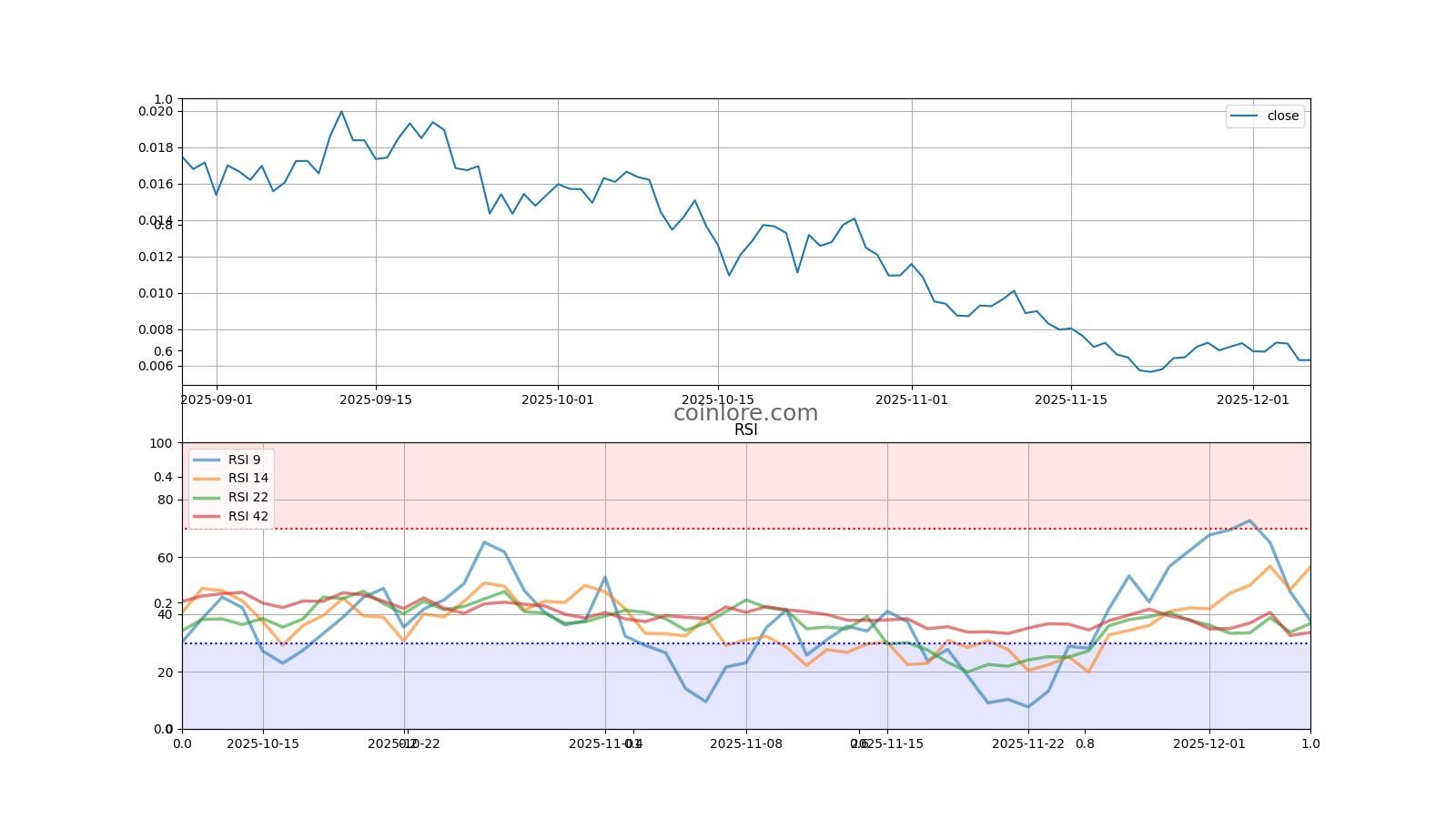 GraphLinq Protocol RSI indicator