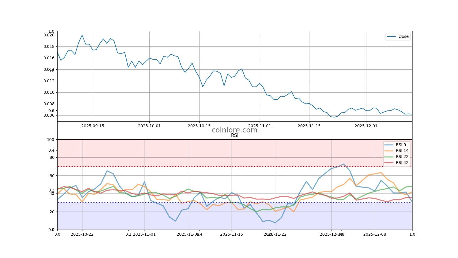 GraphLinq Protocol RSI indicator