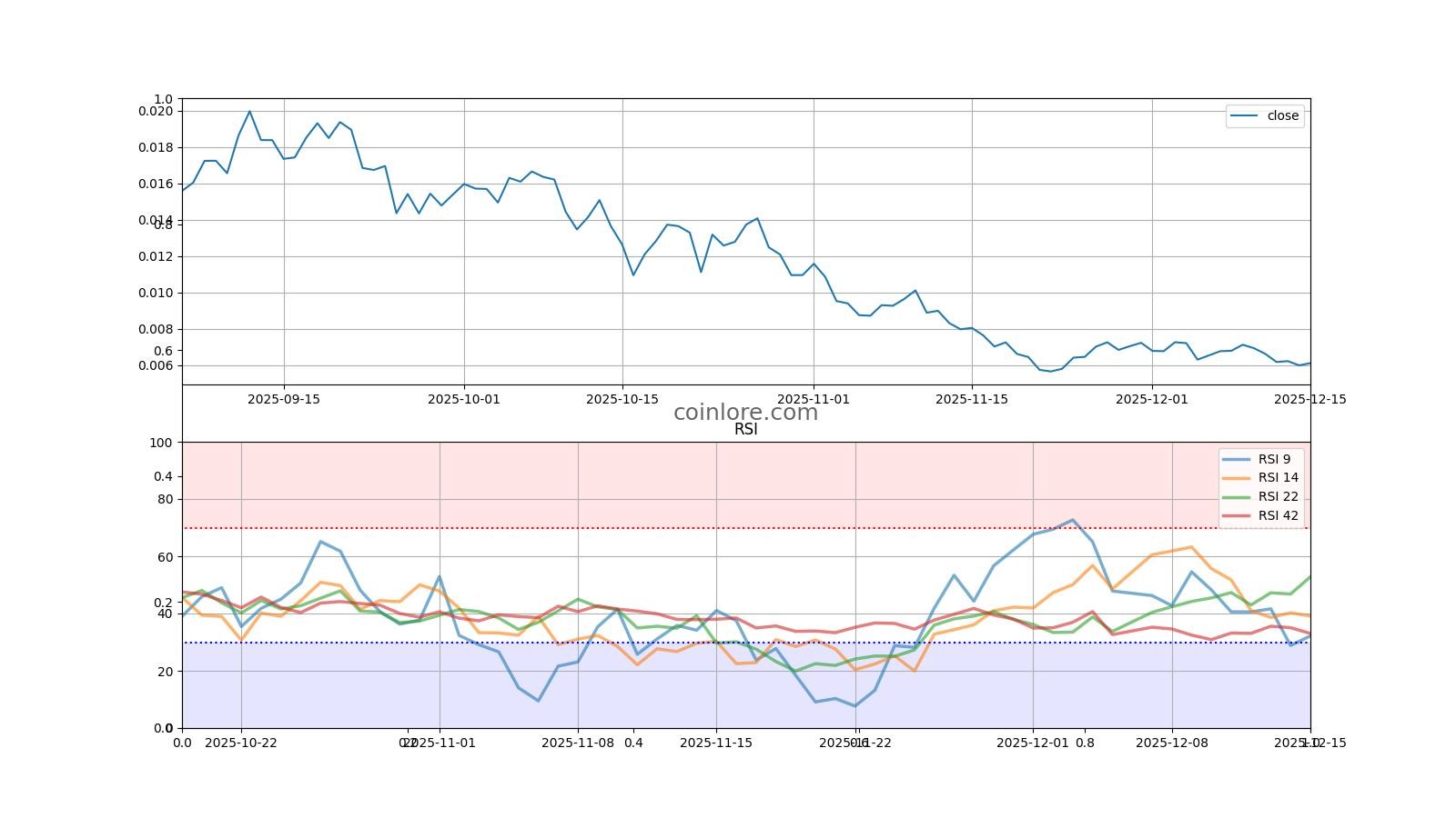 GraphLinq Protocol RSI indicator