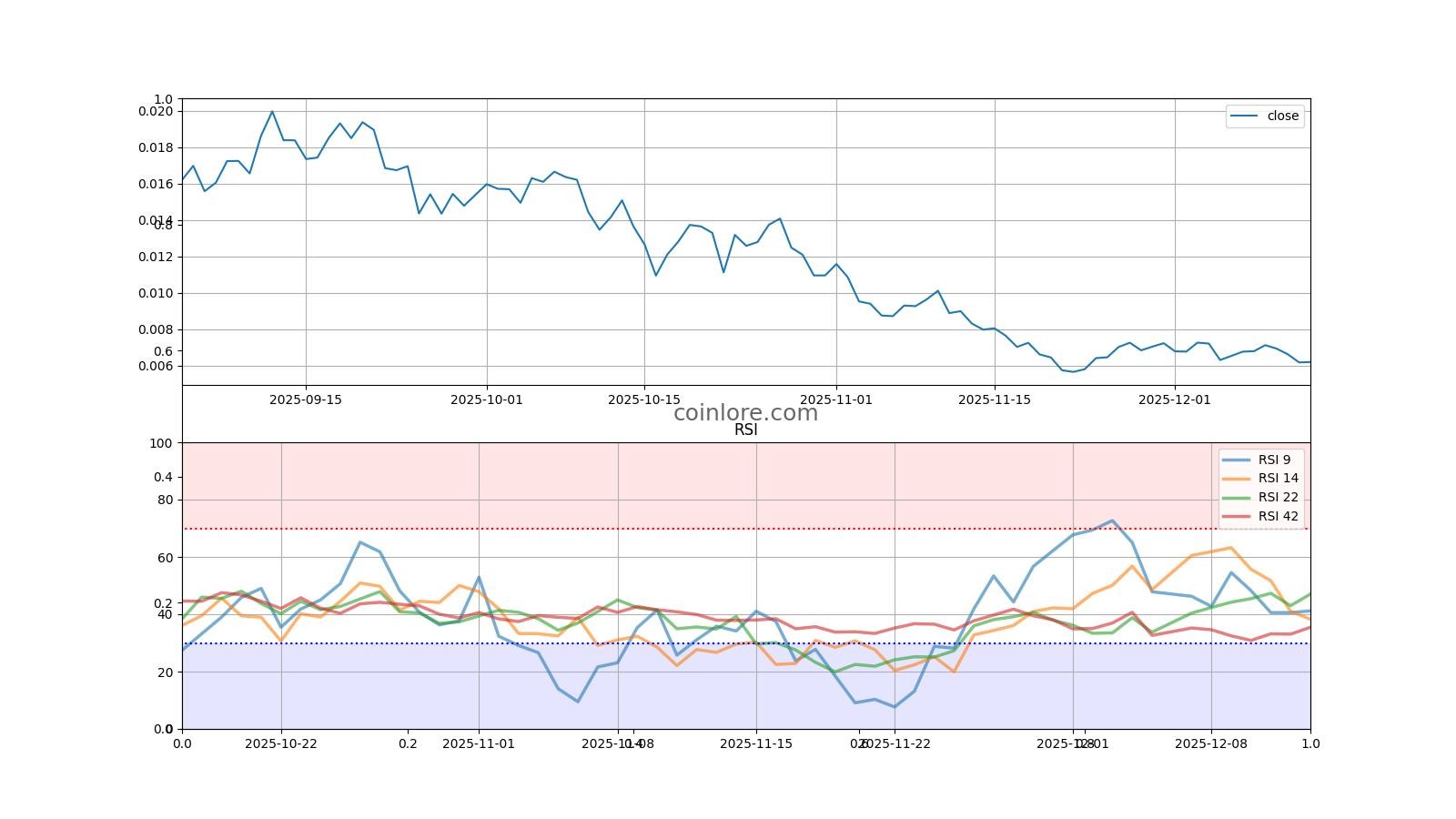 GraphLinq Protocol RSI indicator