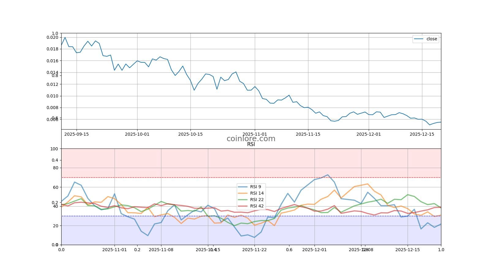 GraphLinq Protocol RSI indicator