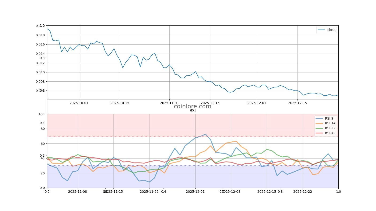GraphLinq Protocol RSI indicator