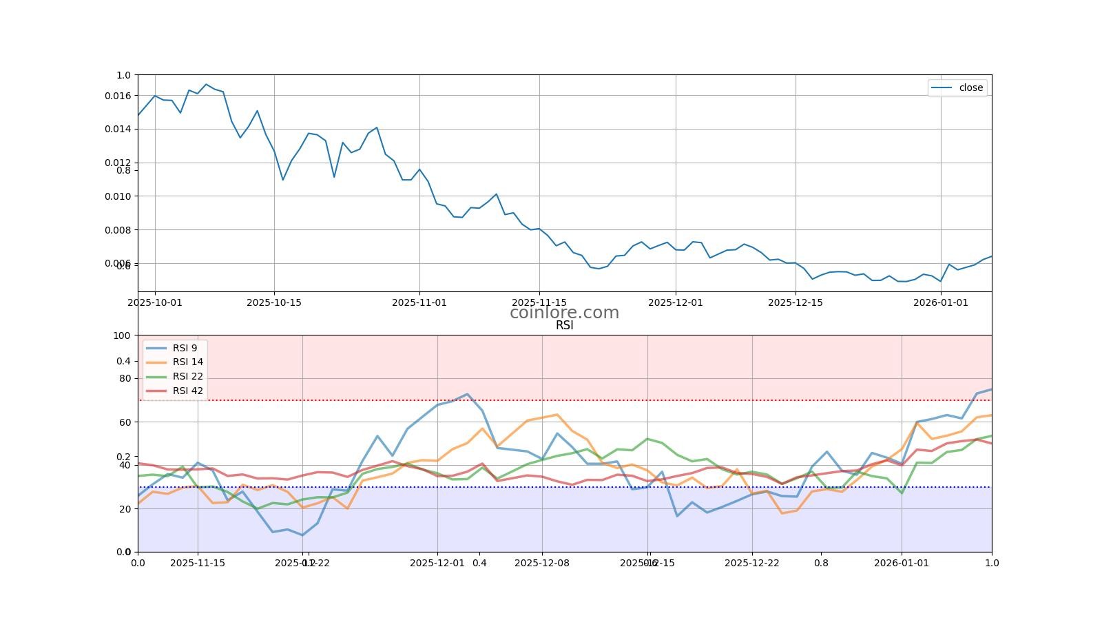 GraphLinq Protocol RSI indicator