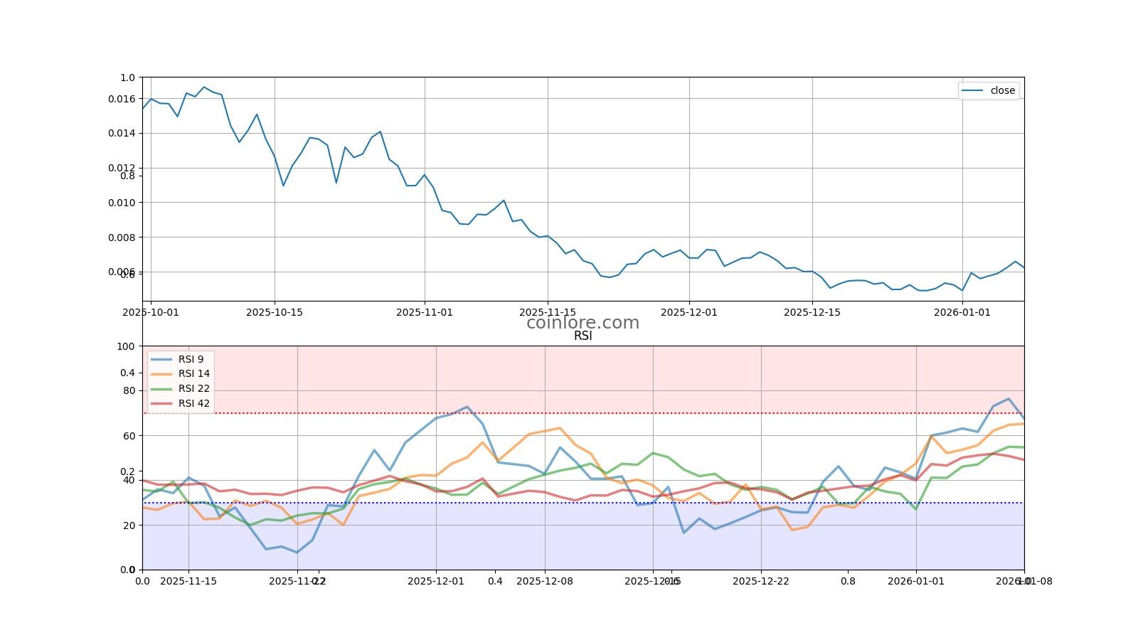 GraphLinq Protocol RSI indicator