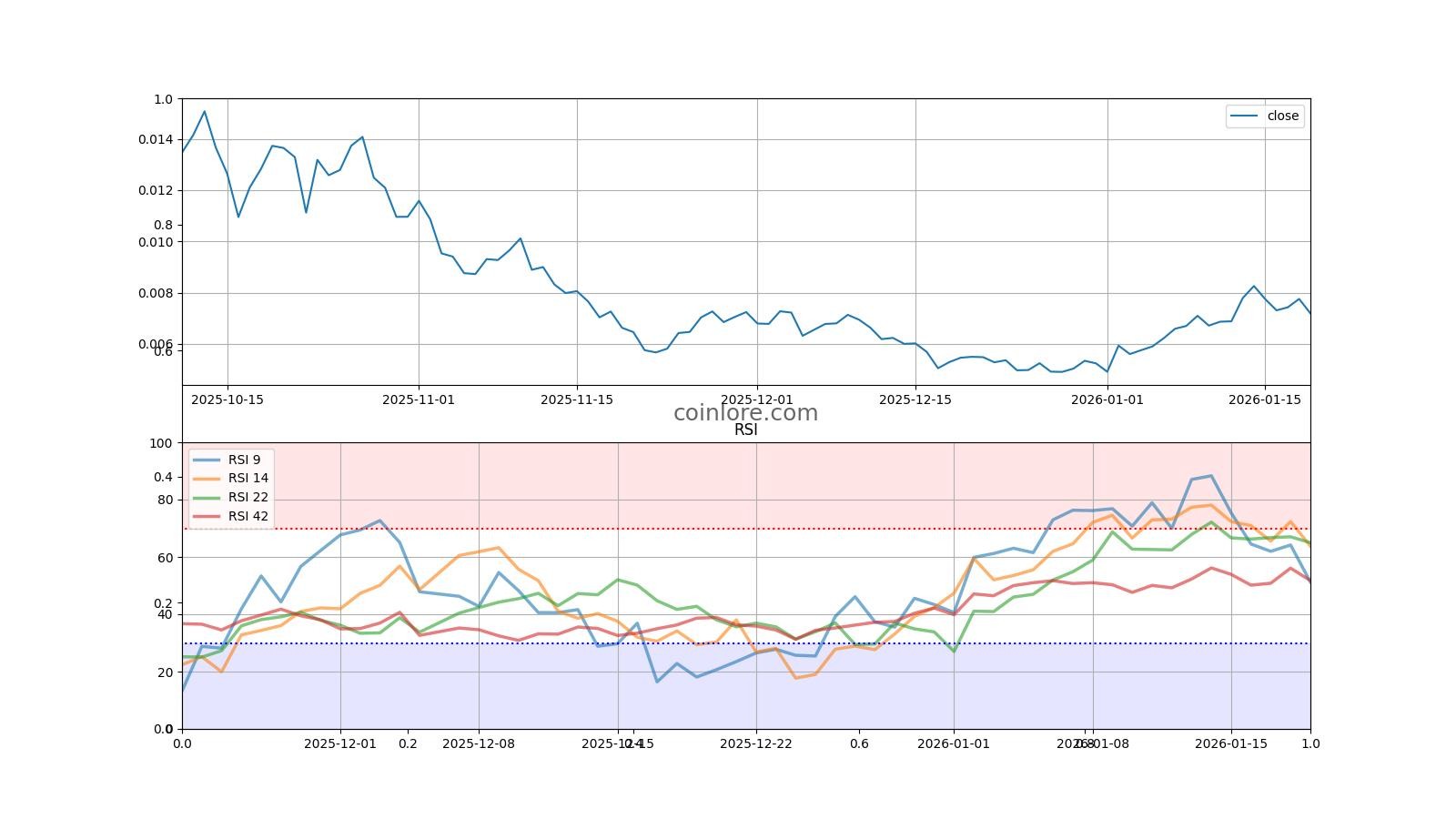 GraphLinq Protocol RSI indicator