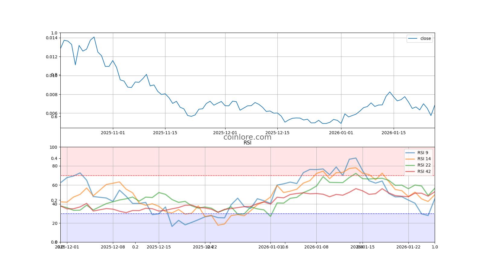 GraphLinq Protocol RSI indicator