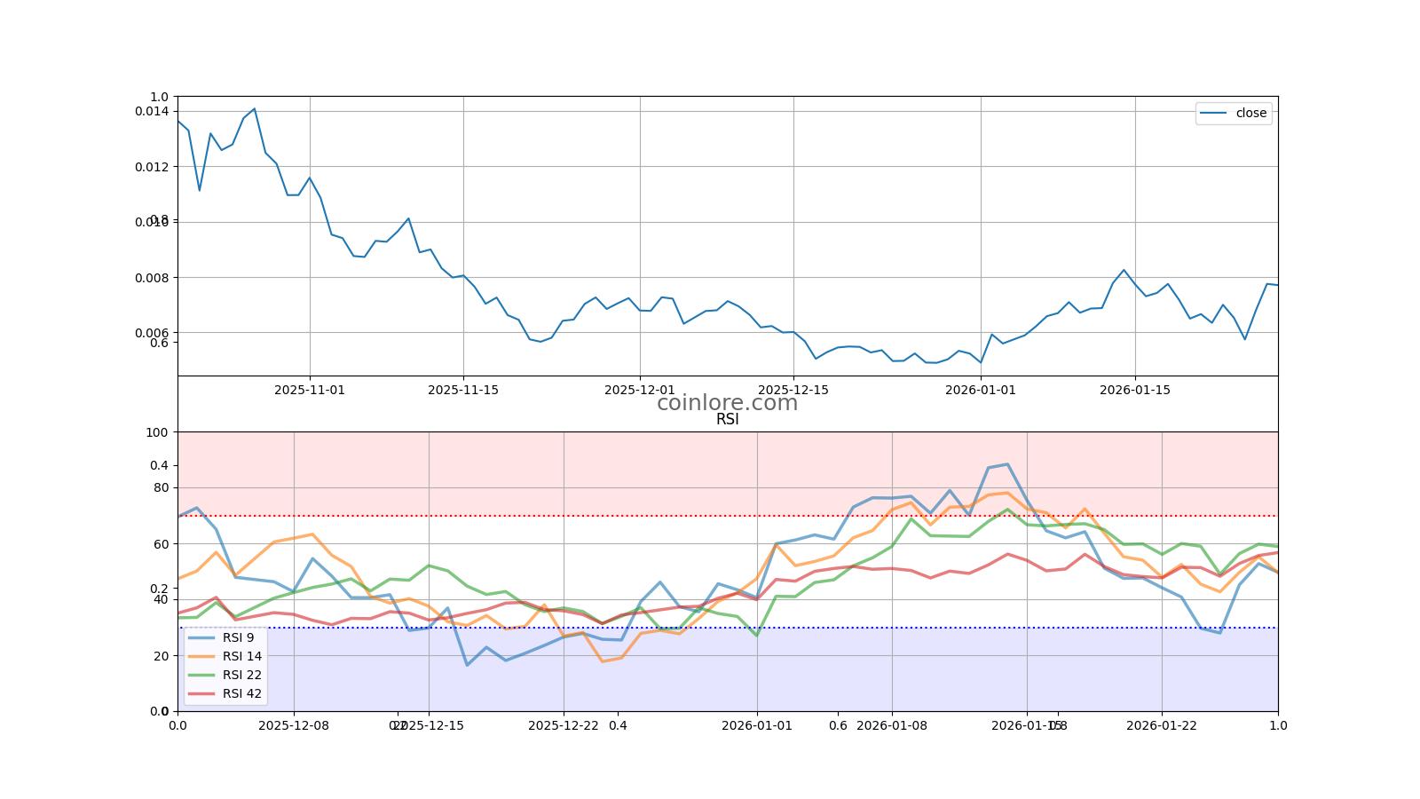 GraphLinq Protocol RSI indicator