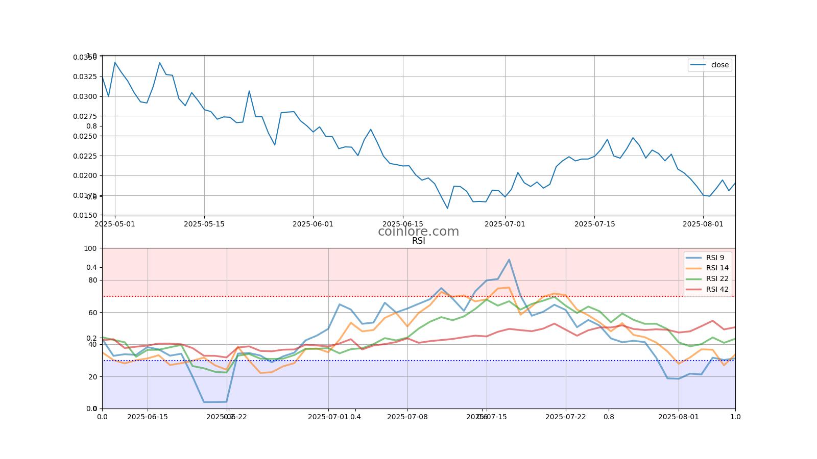 GraphLinq Protocol RSI indicator