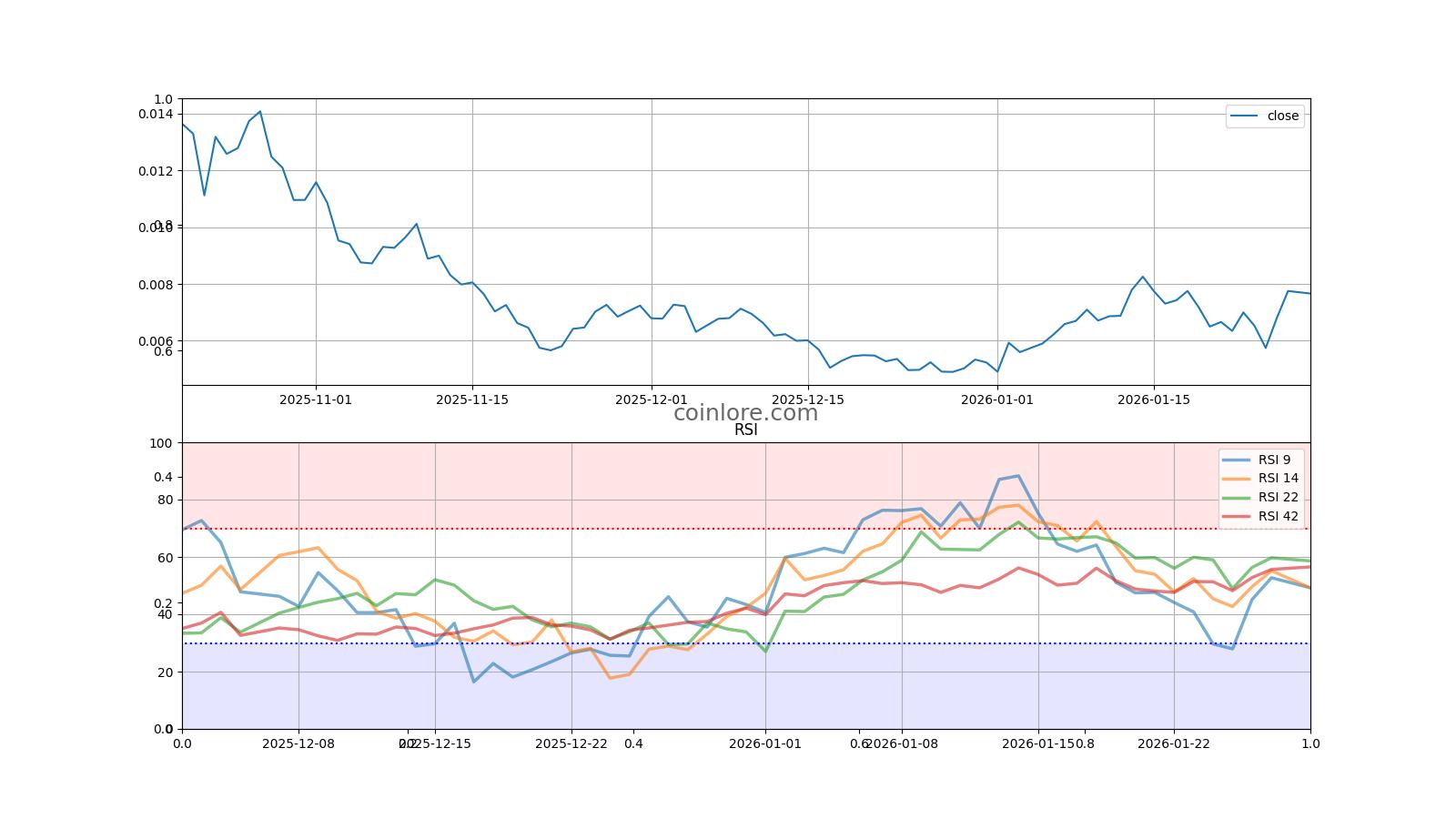 GraphLinq Protocol RSI indicator