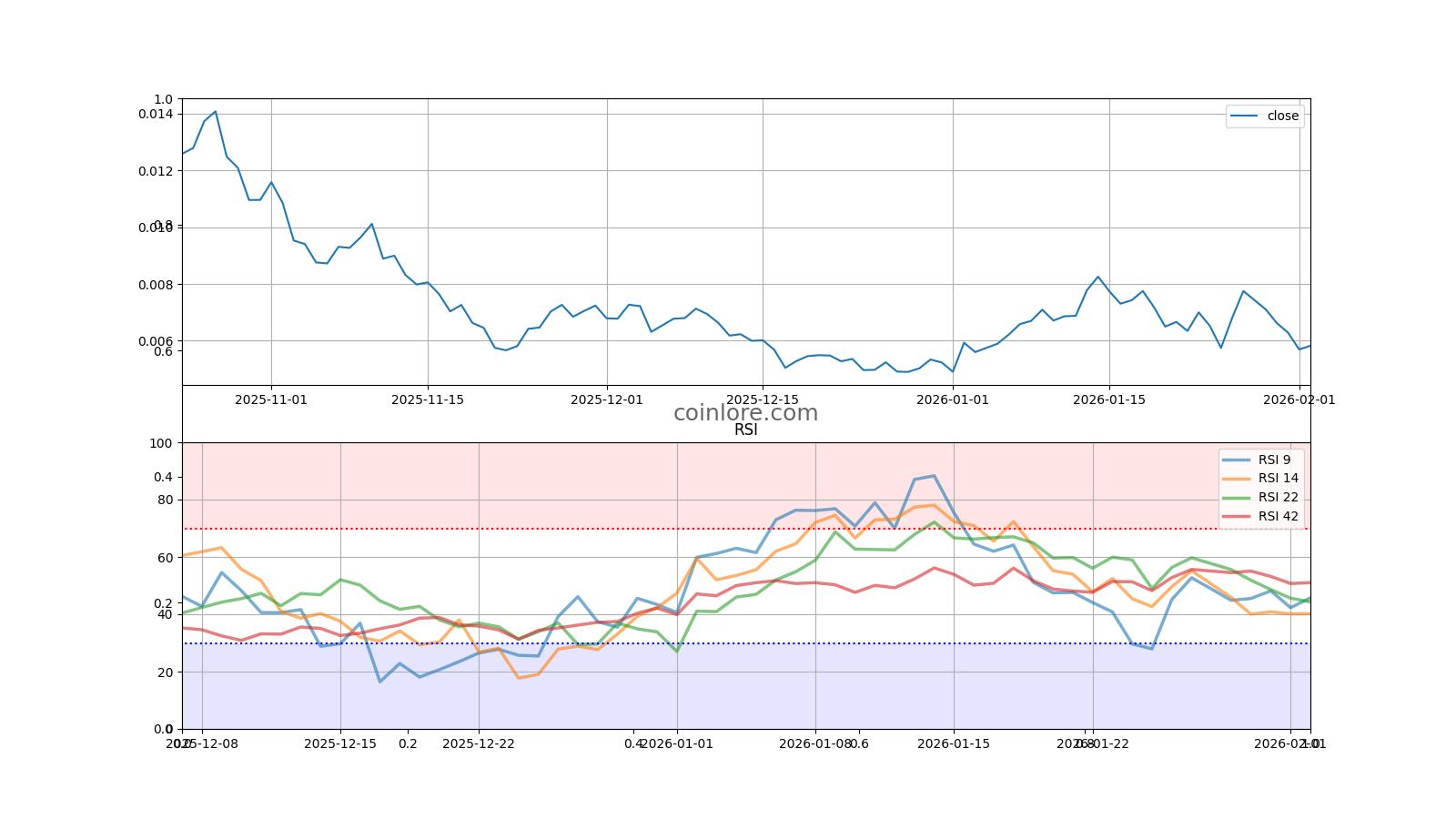 GraphLinq Protocol RSI indicator